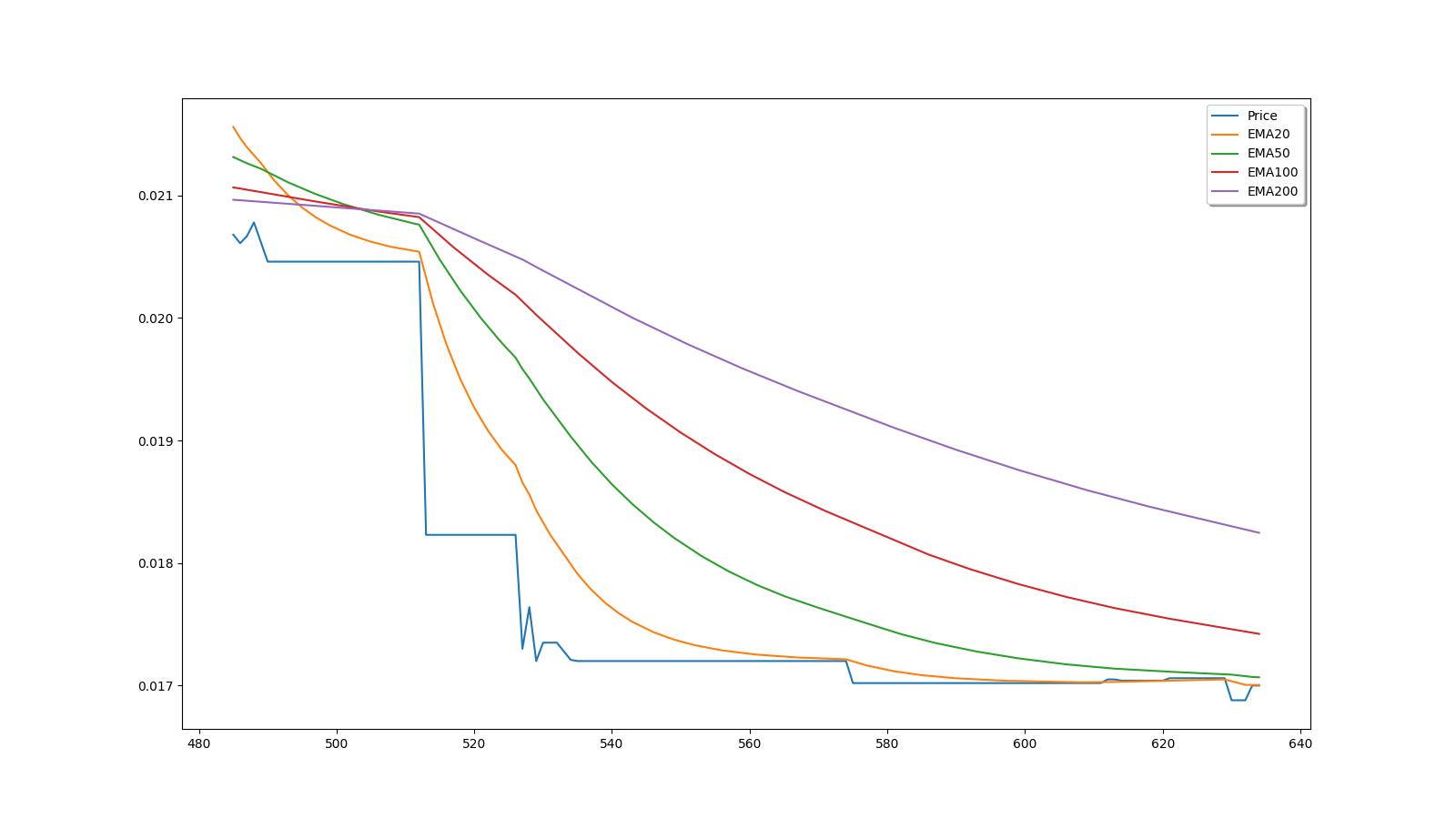 Plxyer Exponential Moving Averages