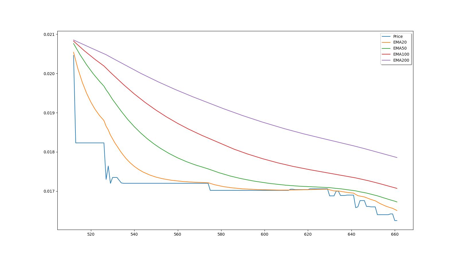 Plxyer Exponential Moving Averages