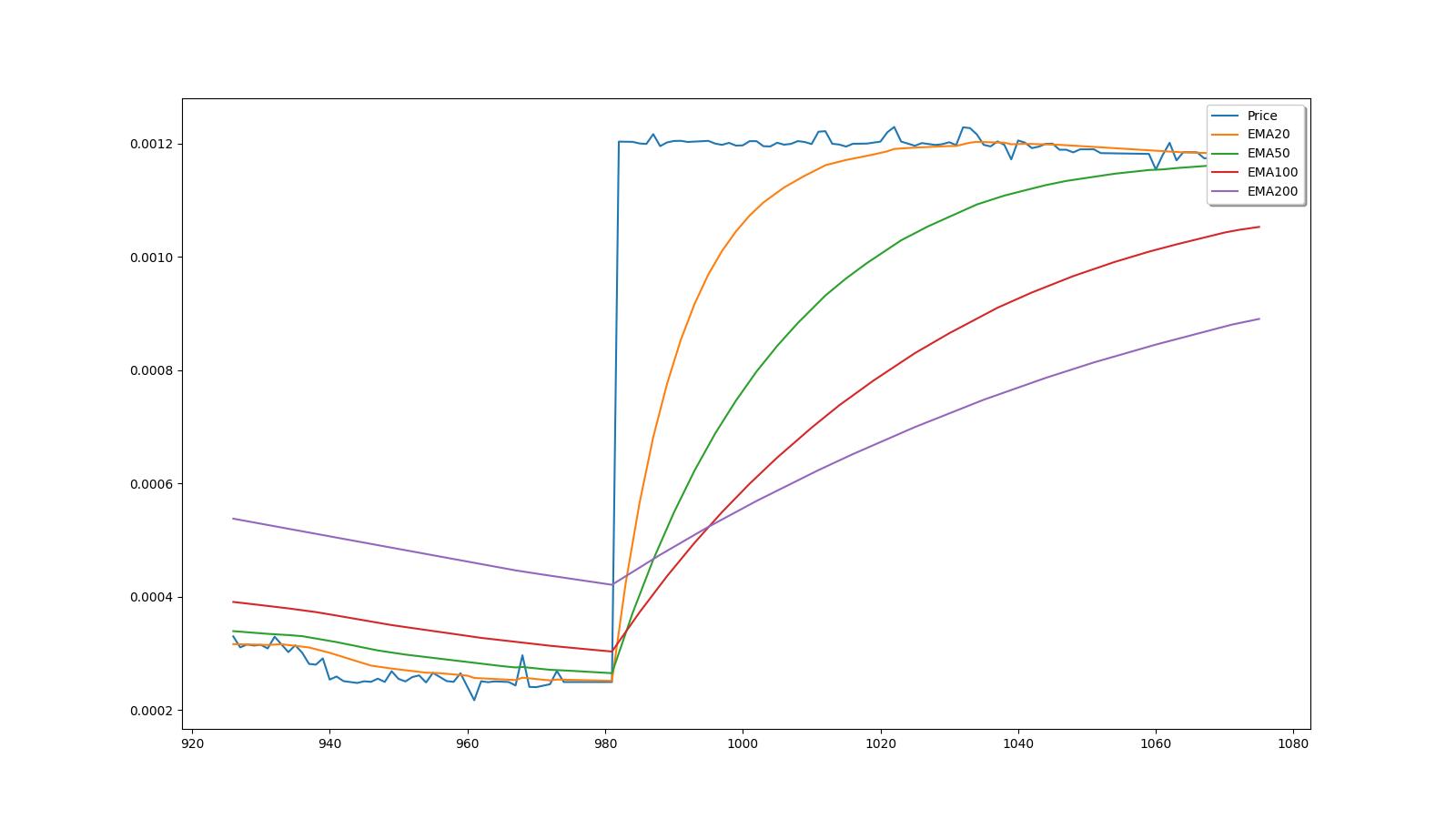PMG Coin Exponential Moving Averages