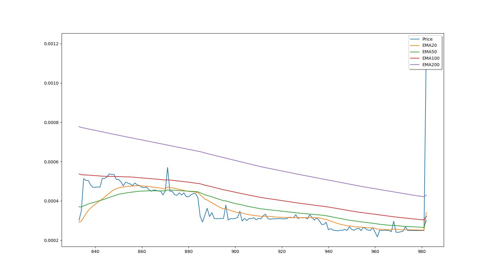 PMG Coin Exponential Moving Averages