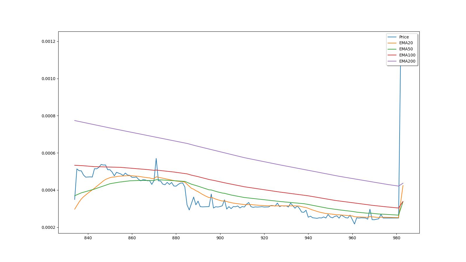 PMG Coin Exponential Moving Averages