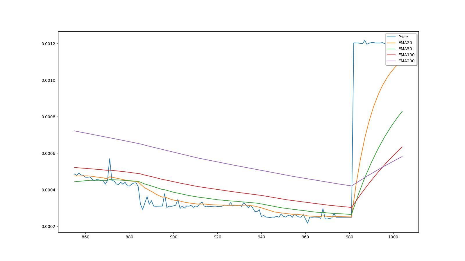 PMG Coin Exponential Moving Averages