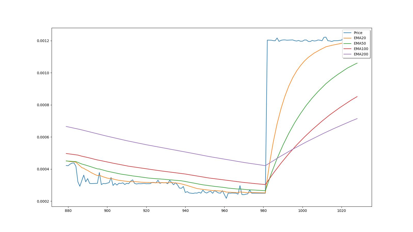 PMG Coin Exponential Moving Averages