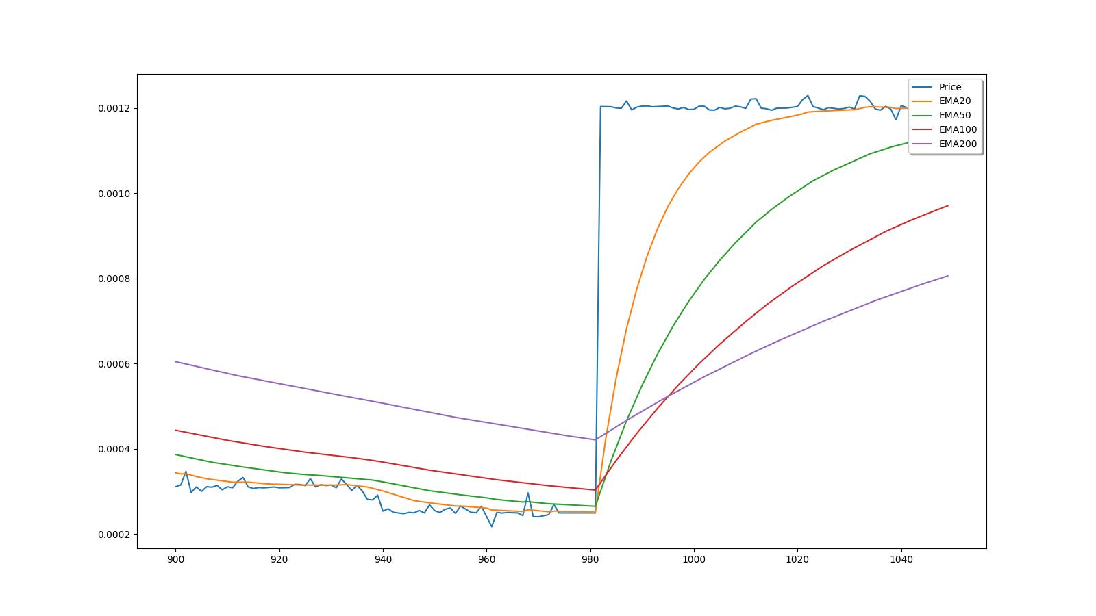 PMG Coin Exponential Moving Averages