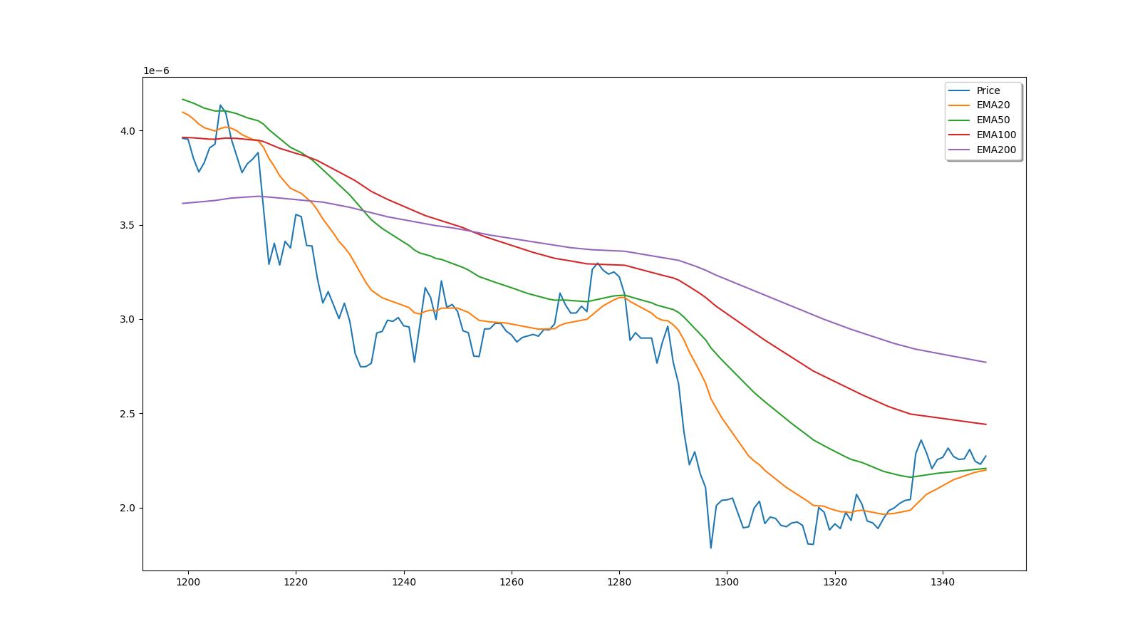Pochi Inu Exponential Moving Averages
