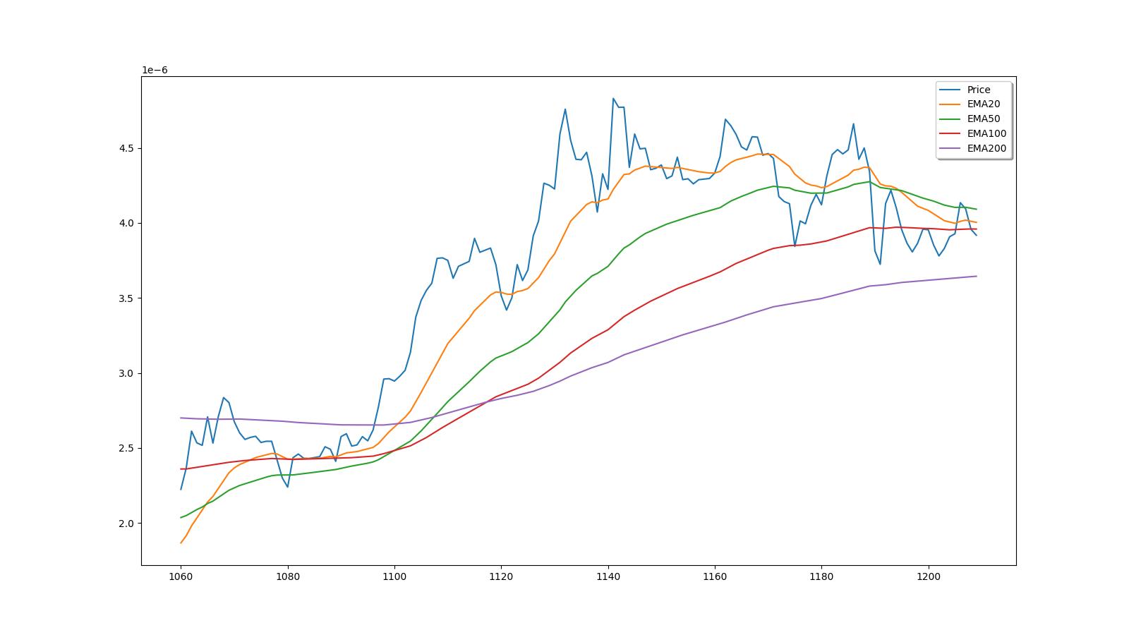 Pochi Inu Exponential Moving Averages