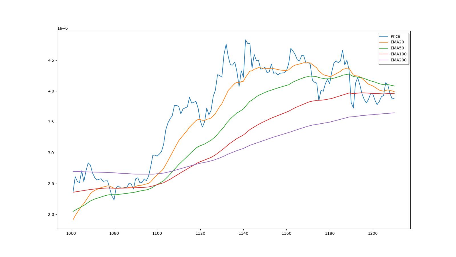 Pochi Inu Exponential Moving Averages