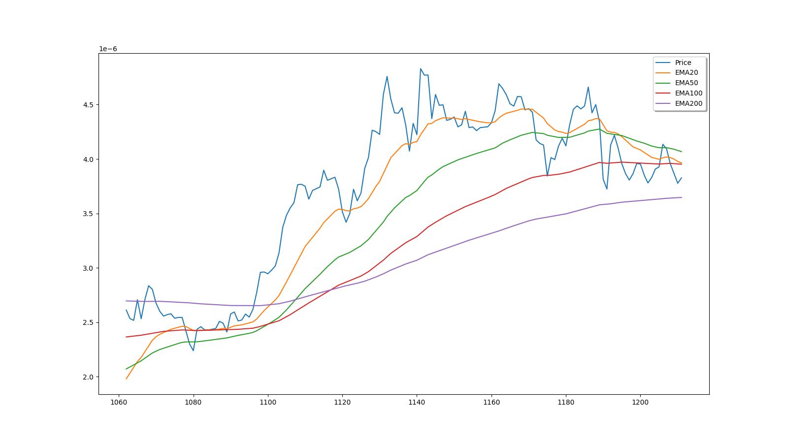 Pochi Inu Exponential Moving Averages