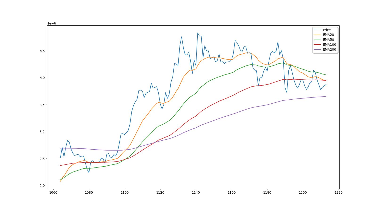 Pochi Inu Exponential Moving Averages