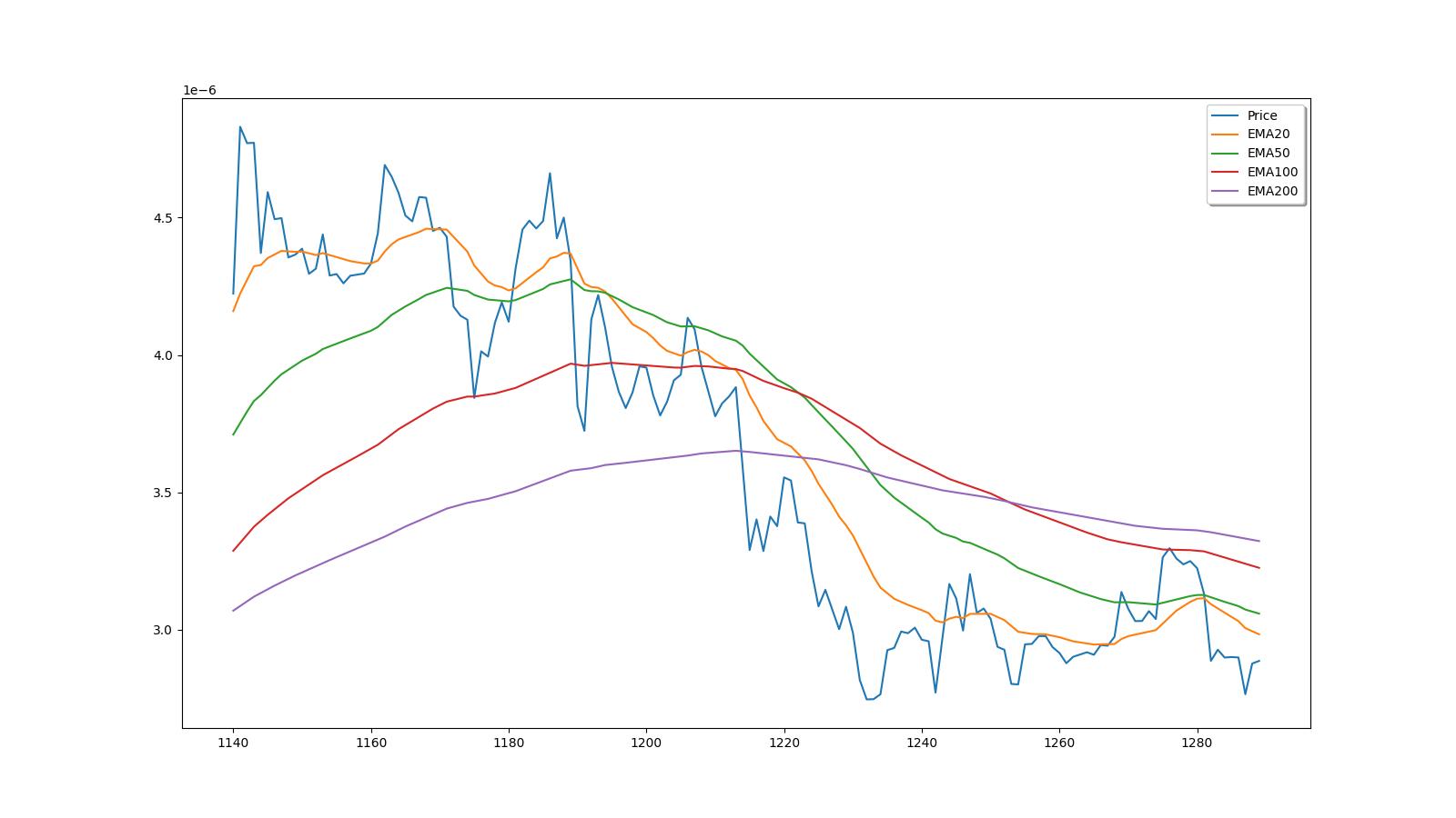 Pochi Inu Exponential Moving Averages