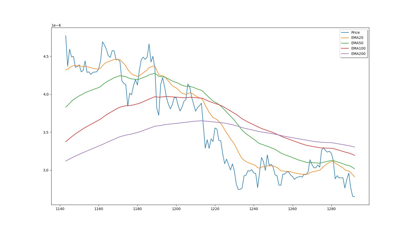 Pochi Inu Exponential Moving Averages
