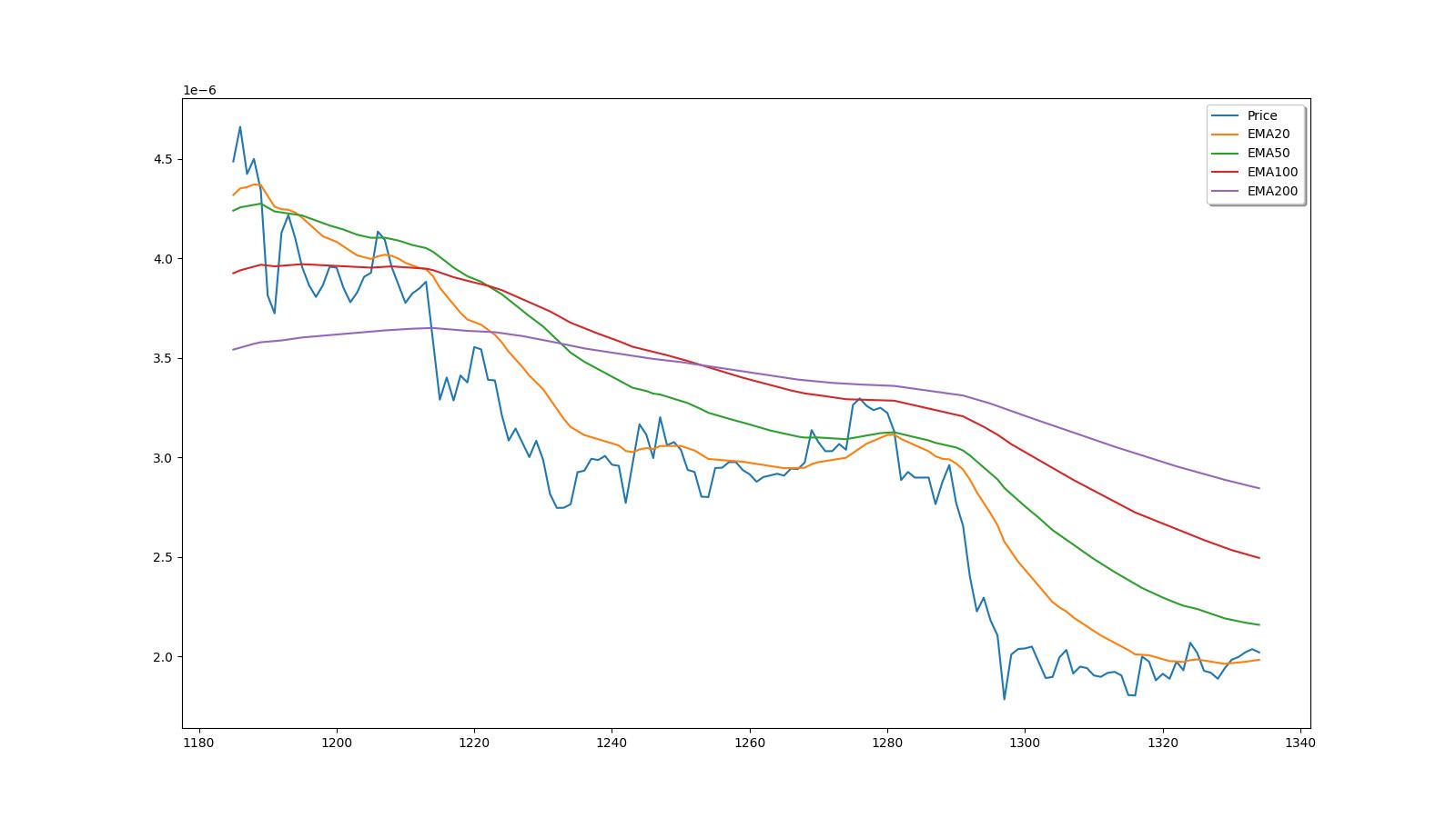 Pochi Inu Exponential Moving Averages