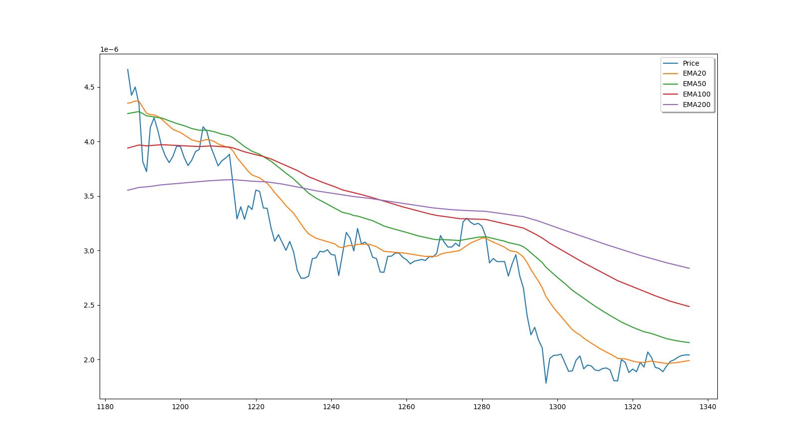 Pochi Inu Exponential Moving Averages