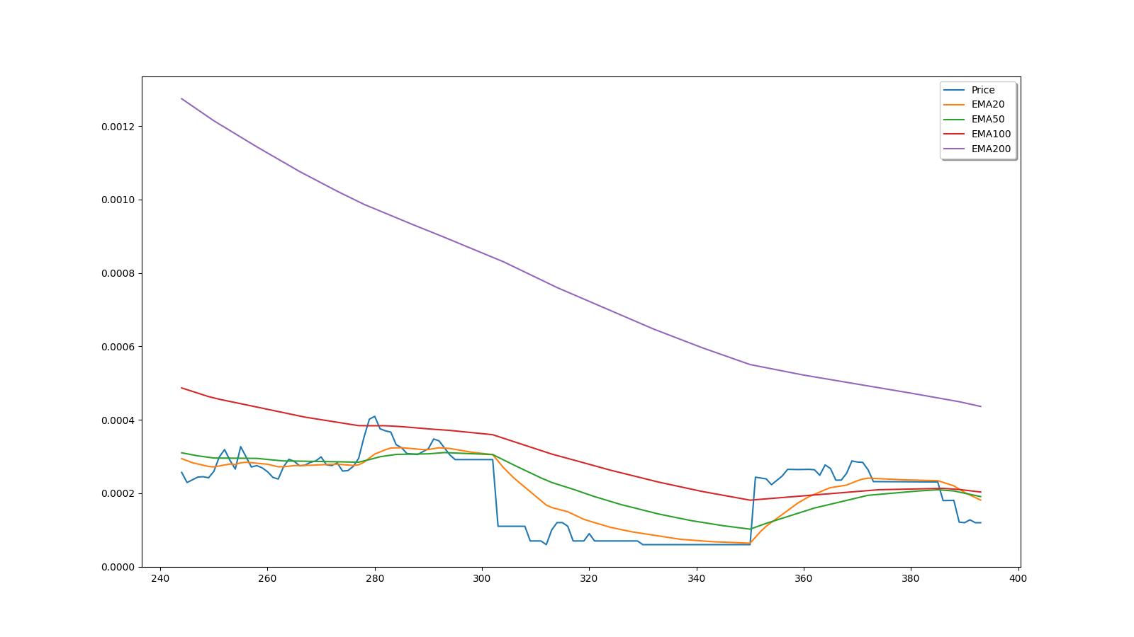 Pochita Exponential Moving Averages