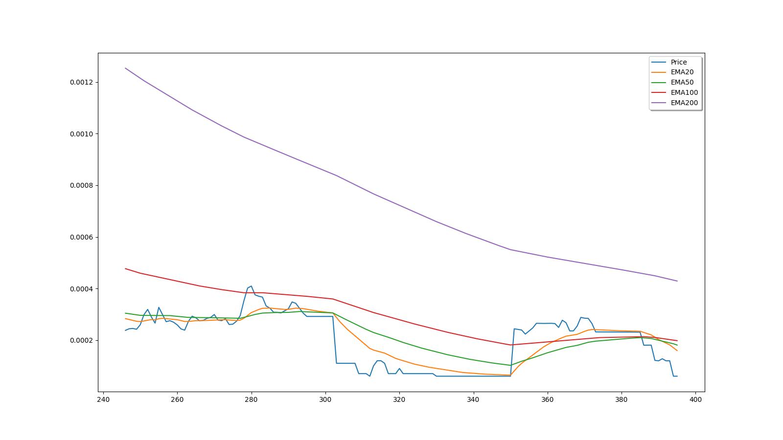 Pochita Exponential Moving Averages