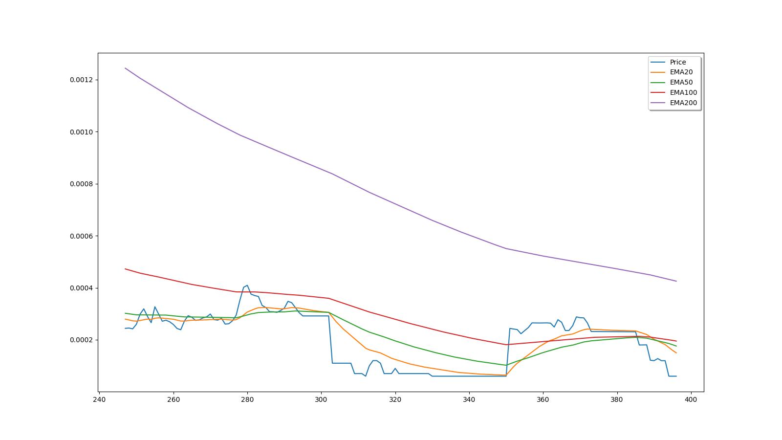 Pochita Exponential Moving Averages