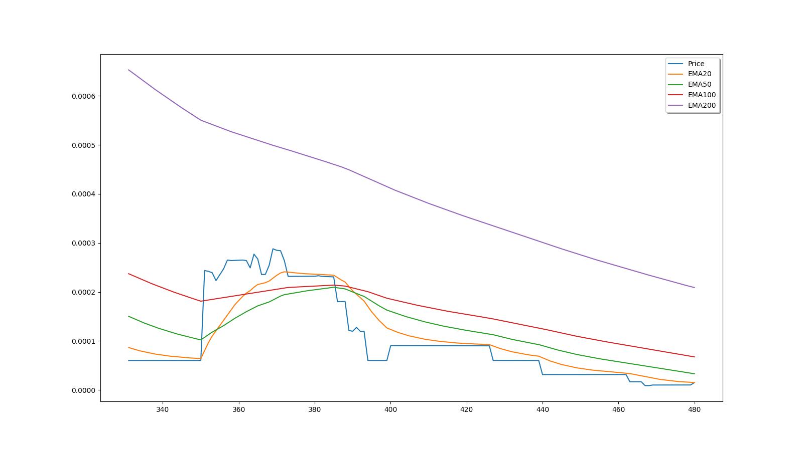 Pochita Exponential Moving Averages