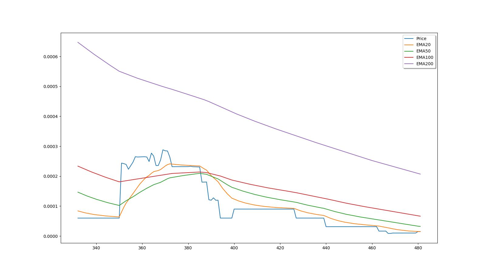 Pochita Exponential Moving Averages