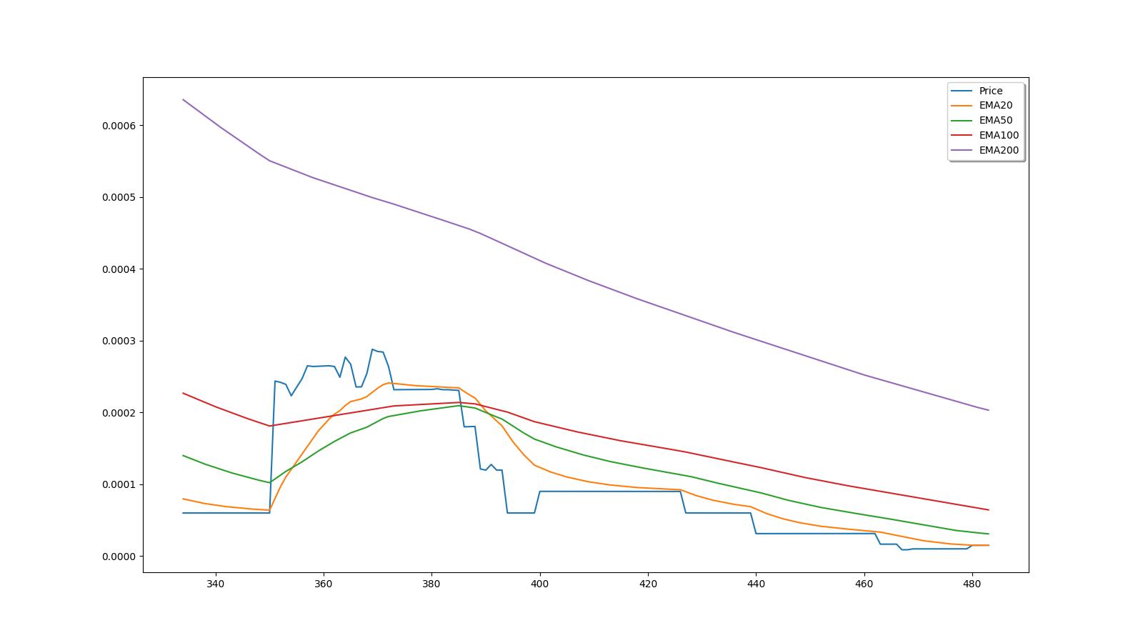 Pochita Exponential Moving Averages