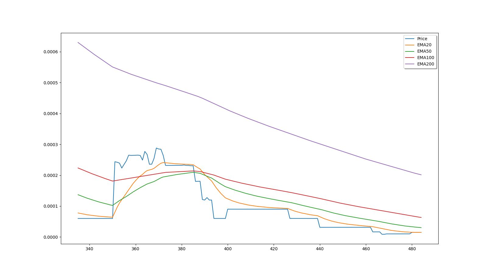 Pochita Exponential Moving Averages