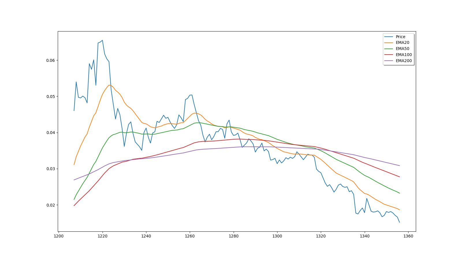 Pocket Network Exponential Moving Averages