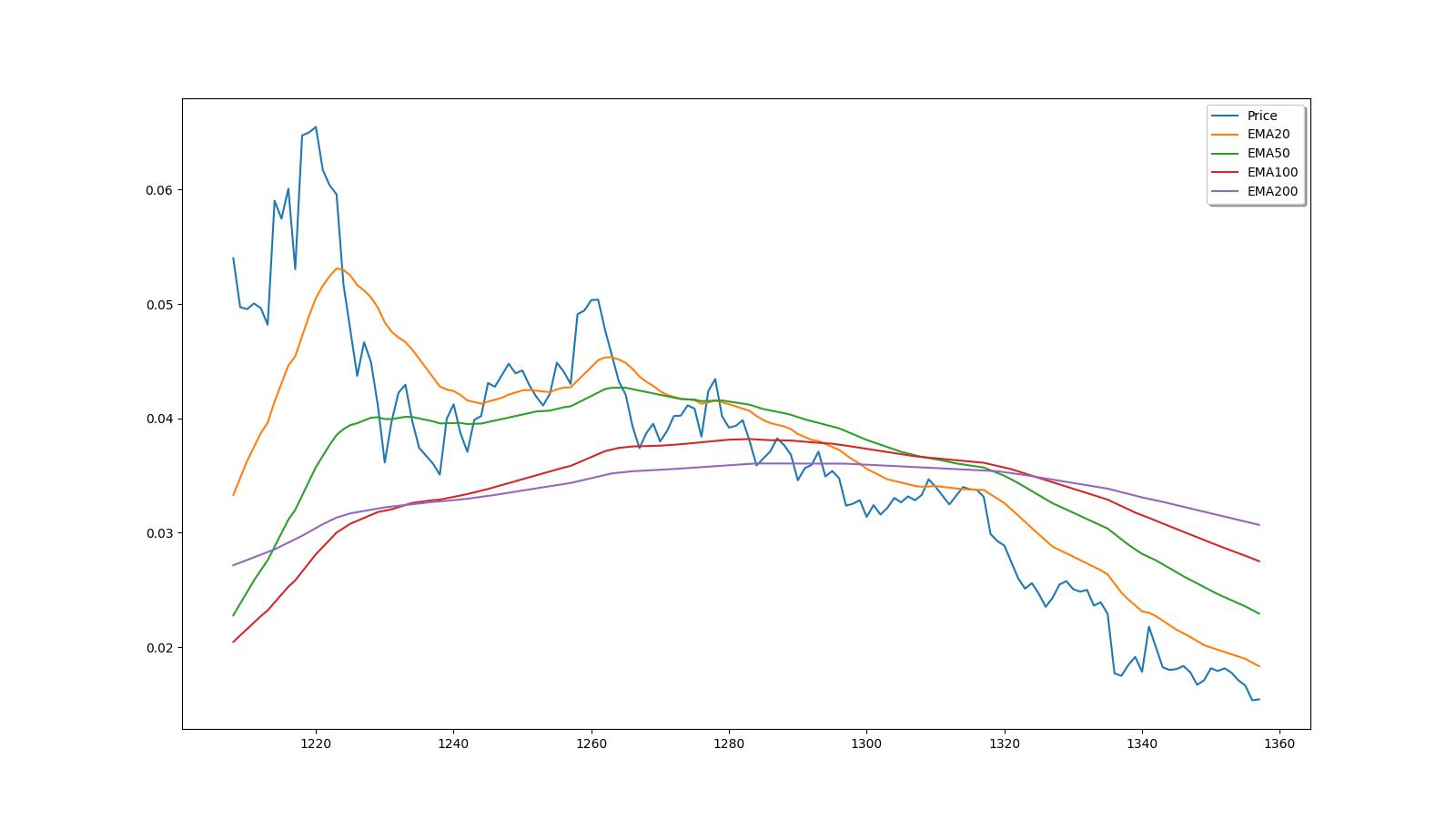 Pocket Network Exponential Moving Averages