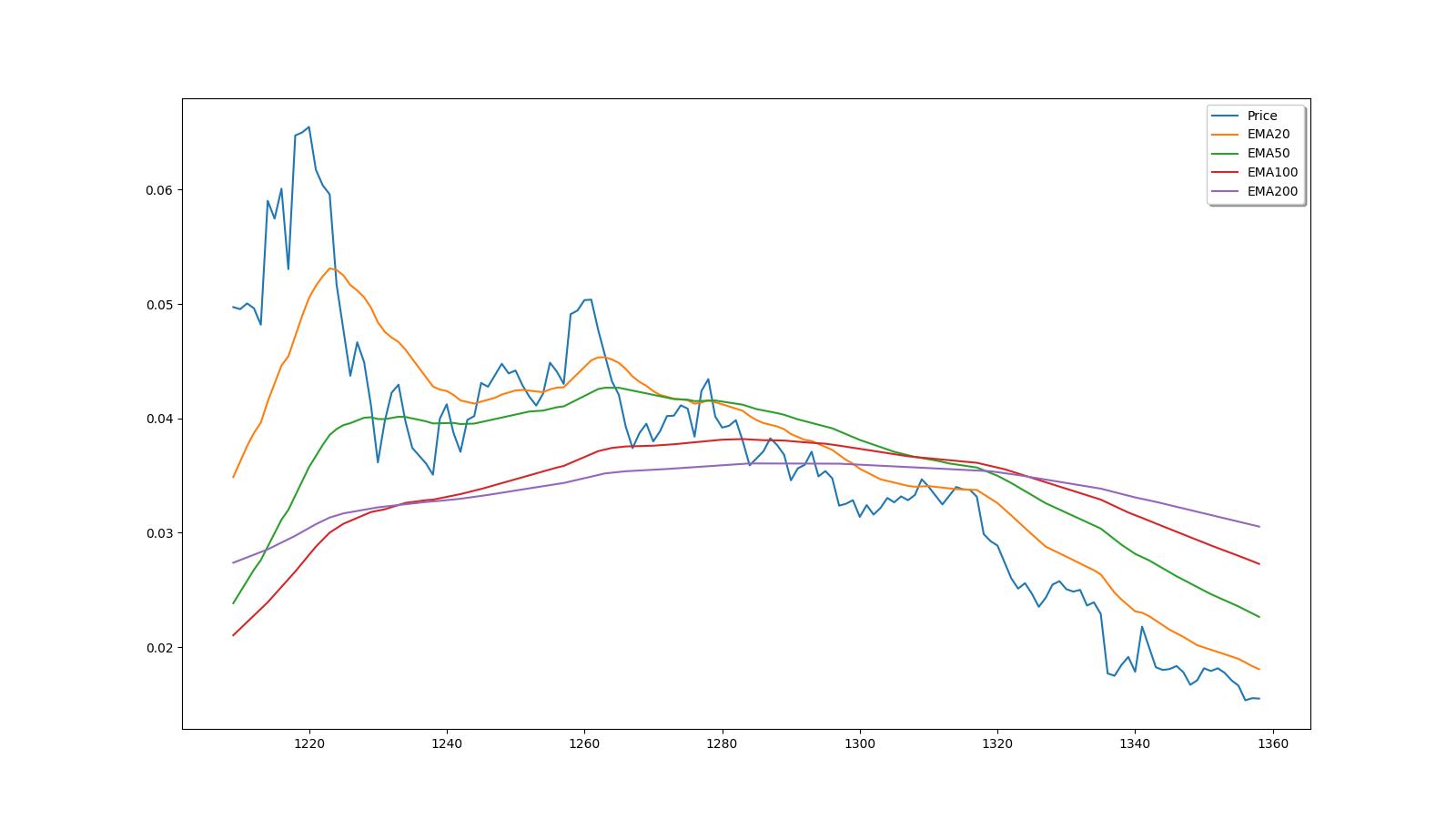 Pocket Network Exponential Moving Averages