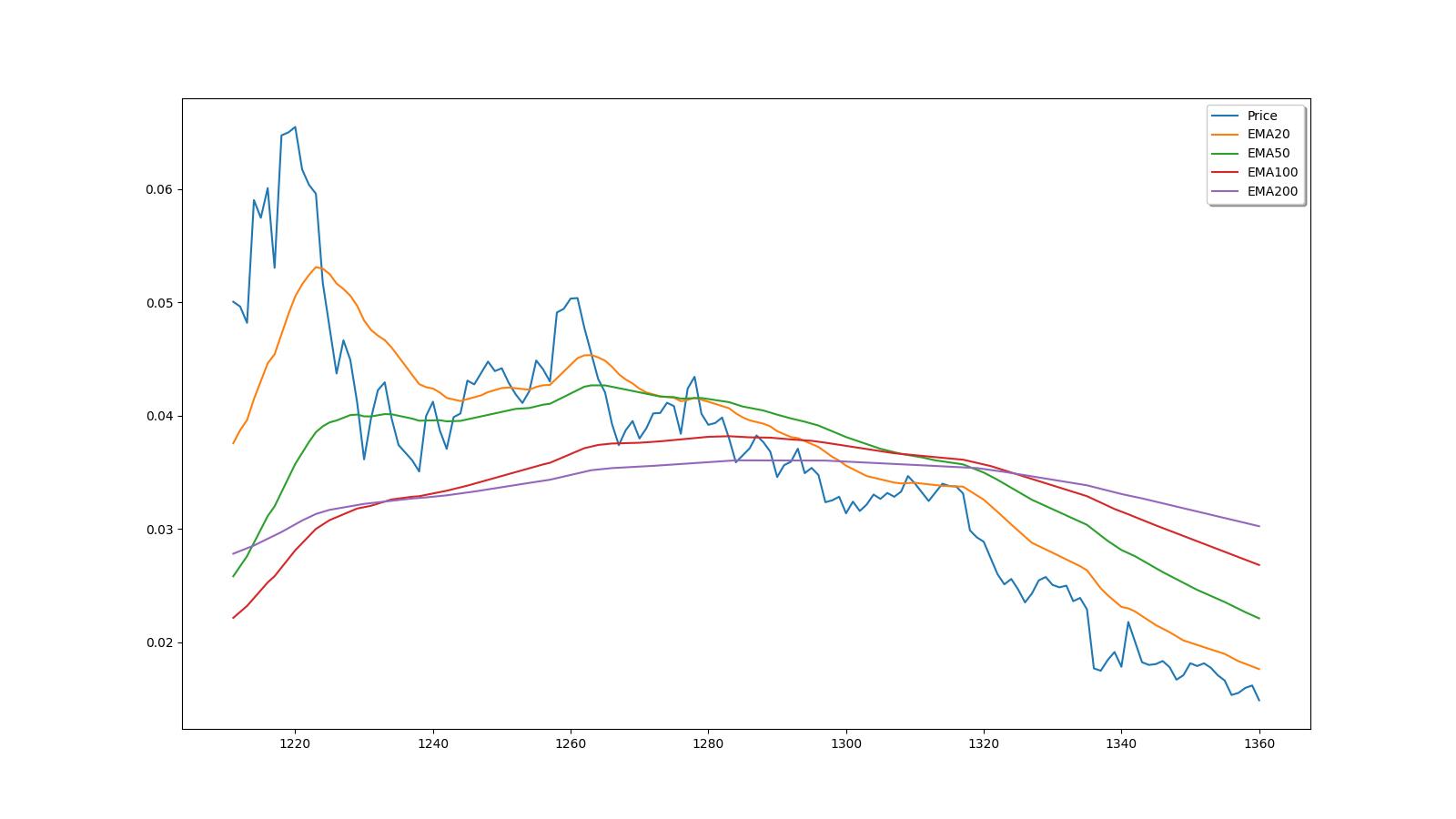 Pocket Network Exponential Moving Averages
