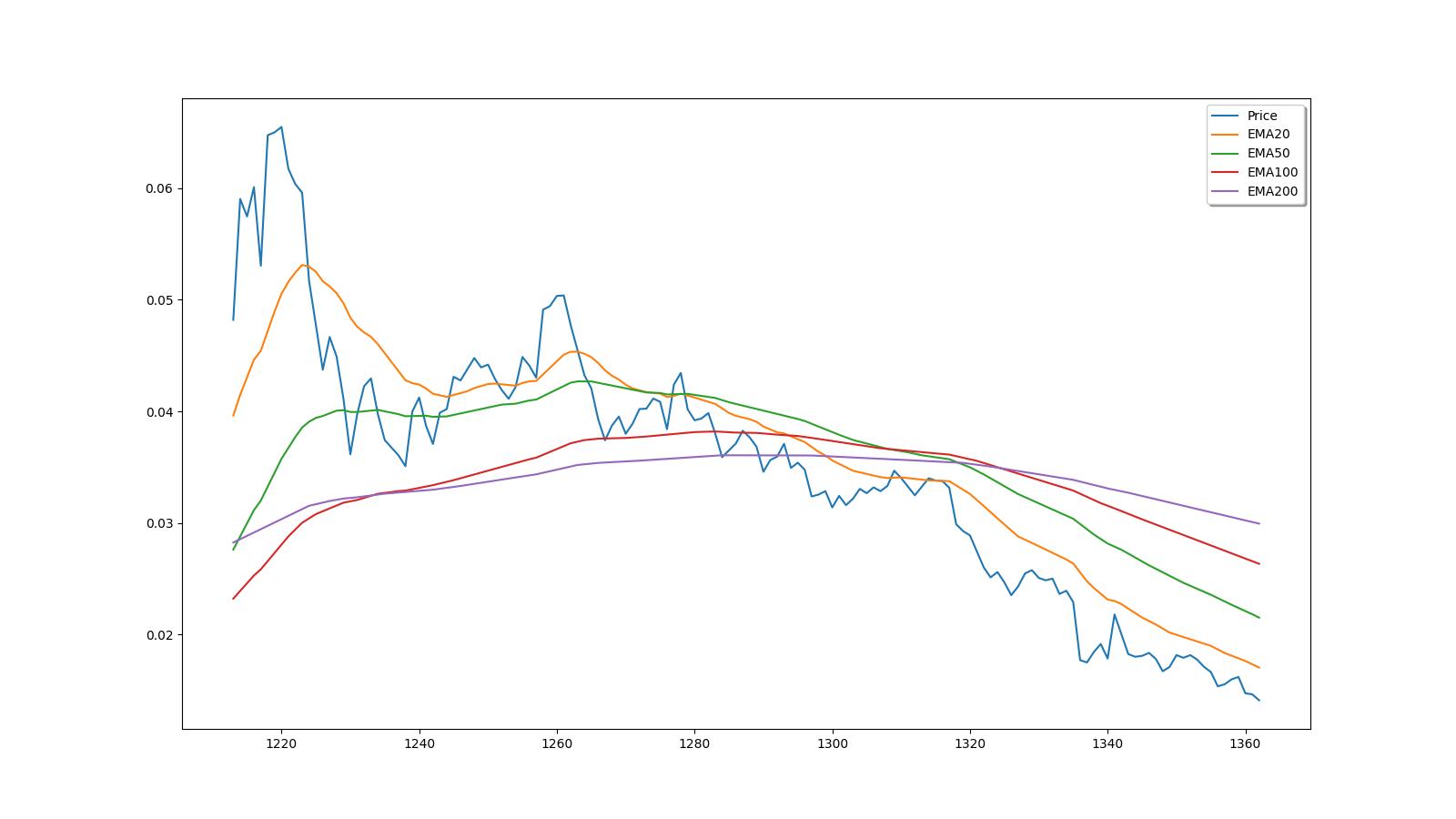 Pocket Network Exponential Moving Averages