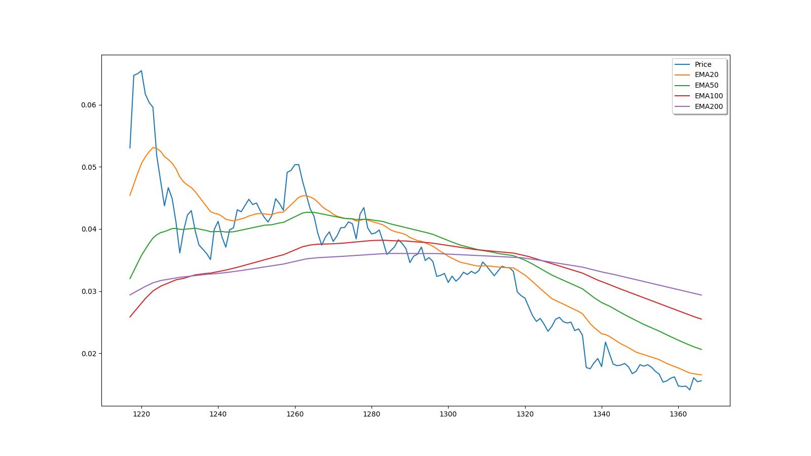 포켓네트워크 Exponential Moving Averages