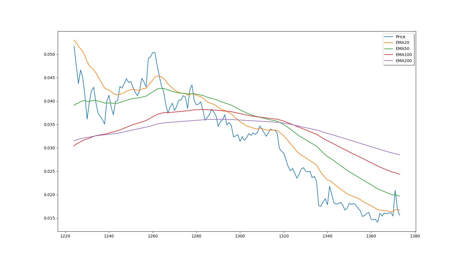 포켓네트워크 Exponential Moving Averages