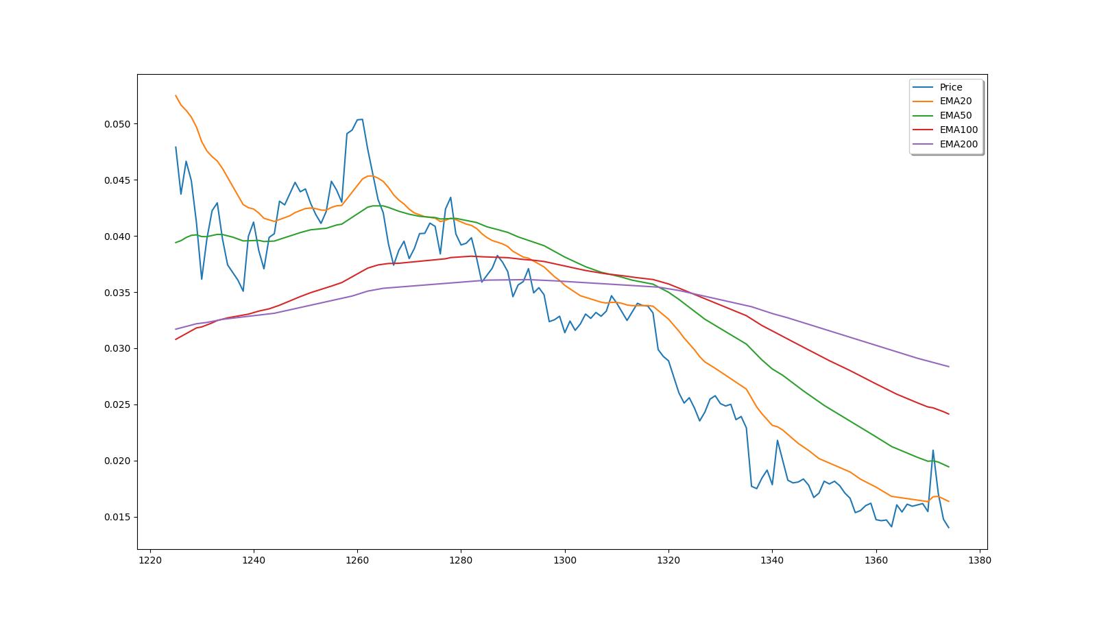 Pocket Network Exponential Moving Averages