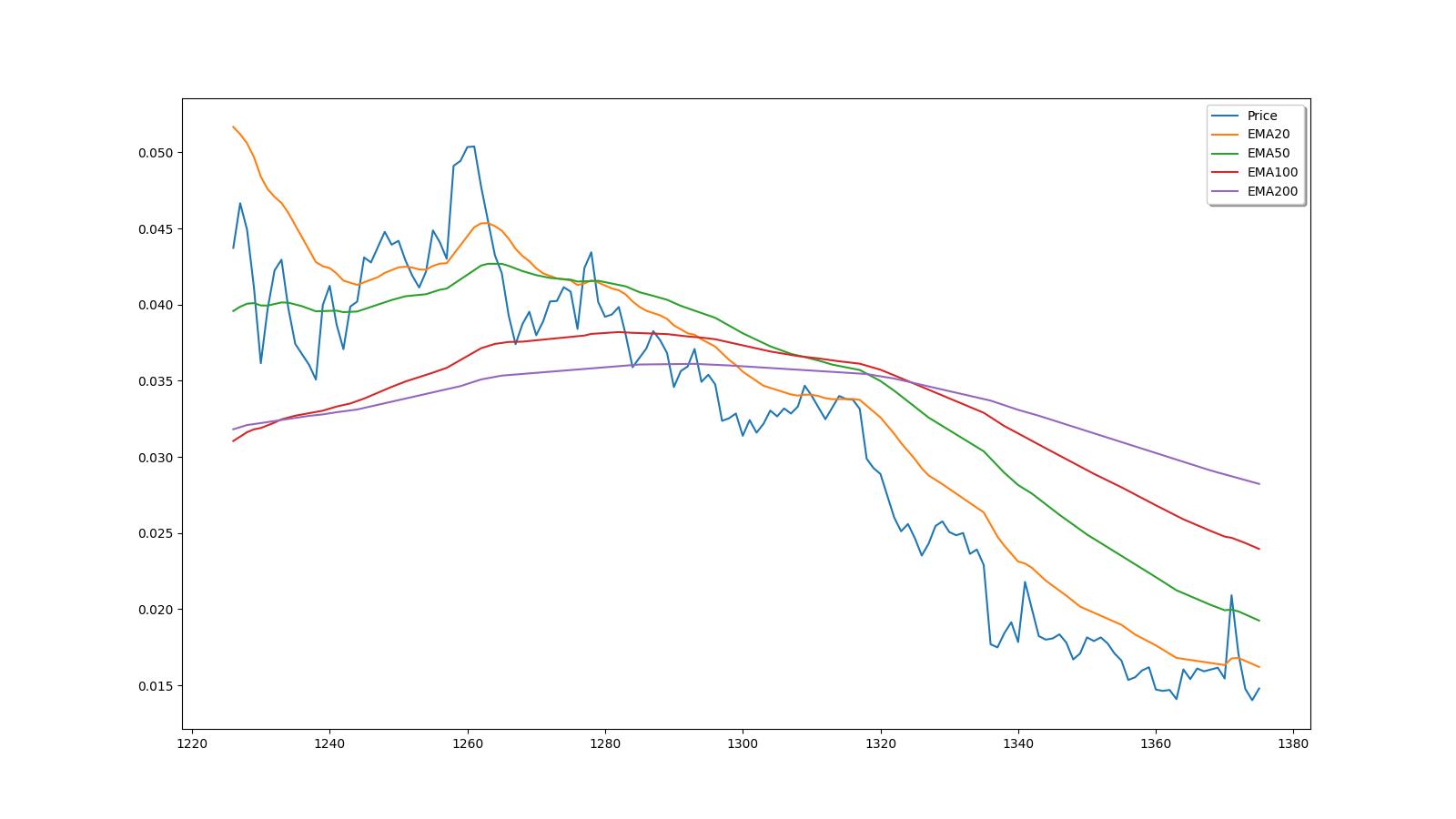 Pocket Network Exponential Moving Averages