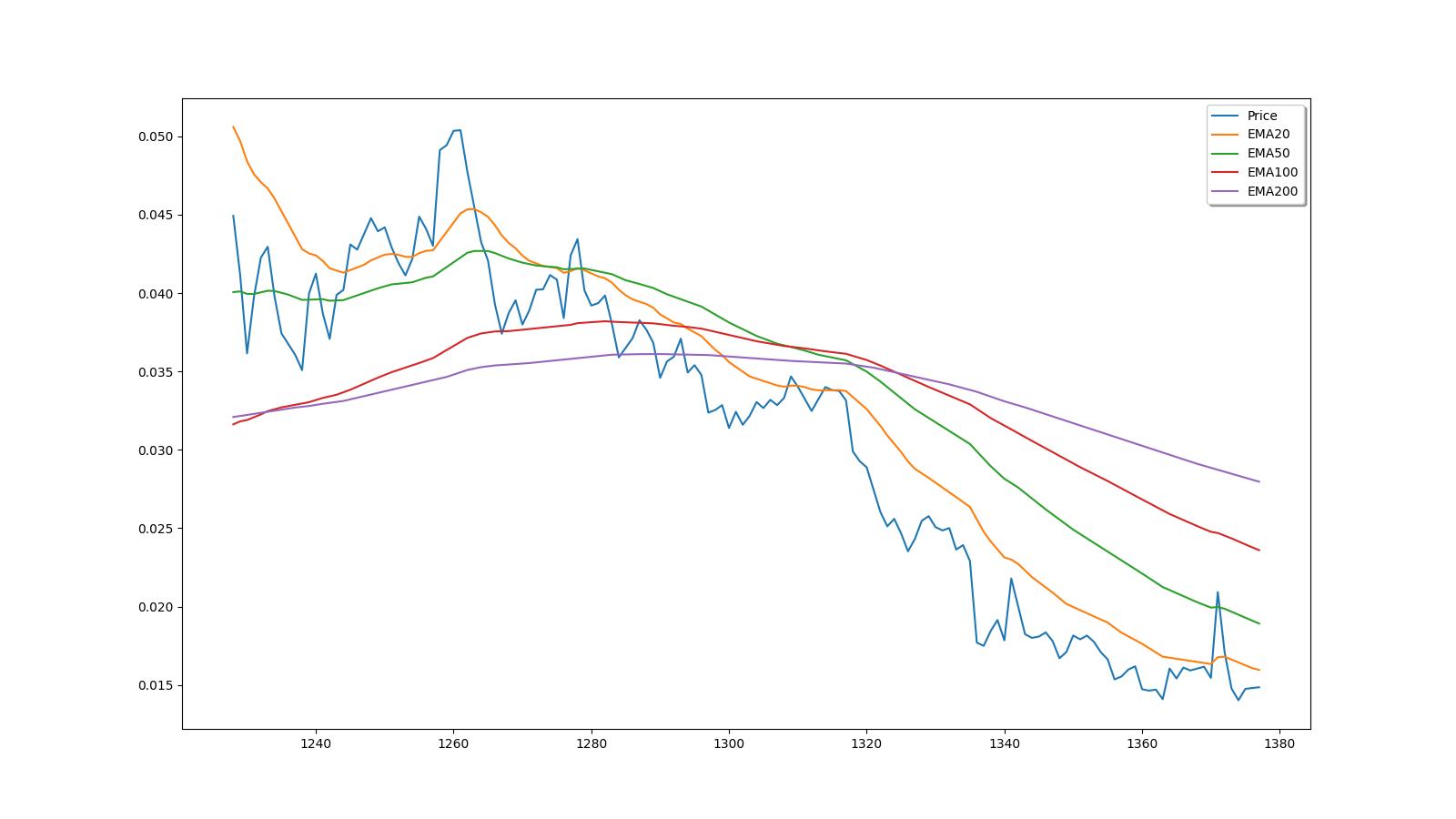 포켓네트워크 Exponential Moving Averages