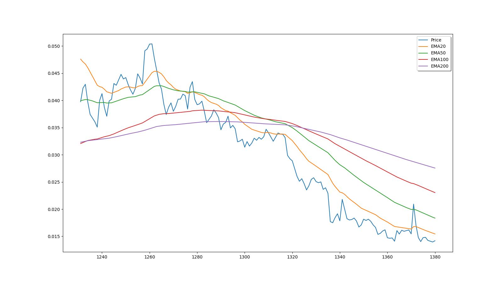 포켓네트워크 Exponential Moving Averages