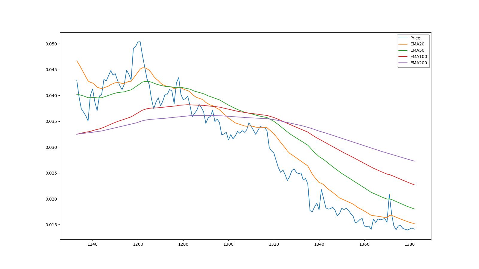 Pocket Network Exponential Moving Averages