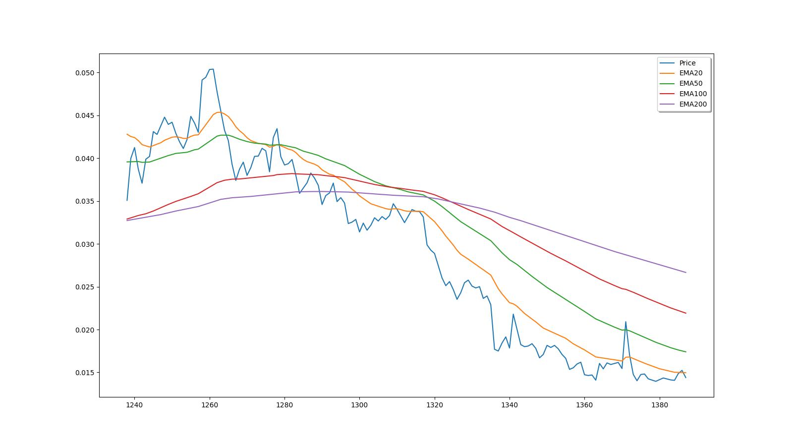 포켓네트워크 Exponential Moving Averages