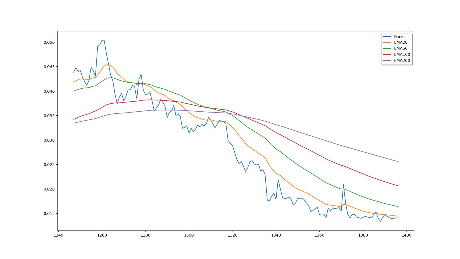Pocket Network Exponential Moving Averages