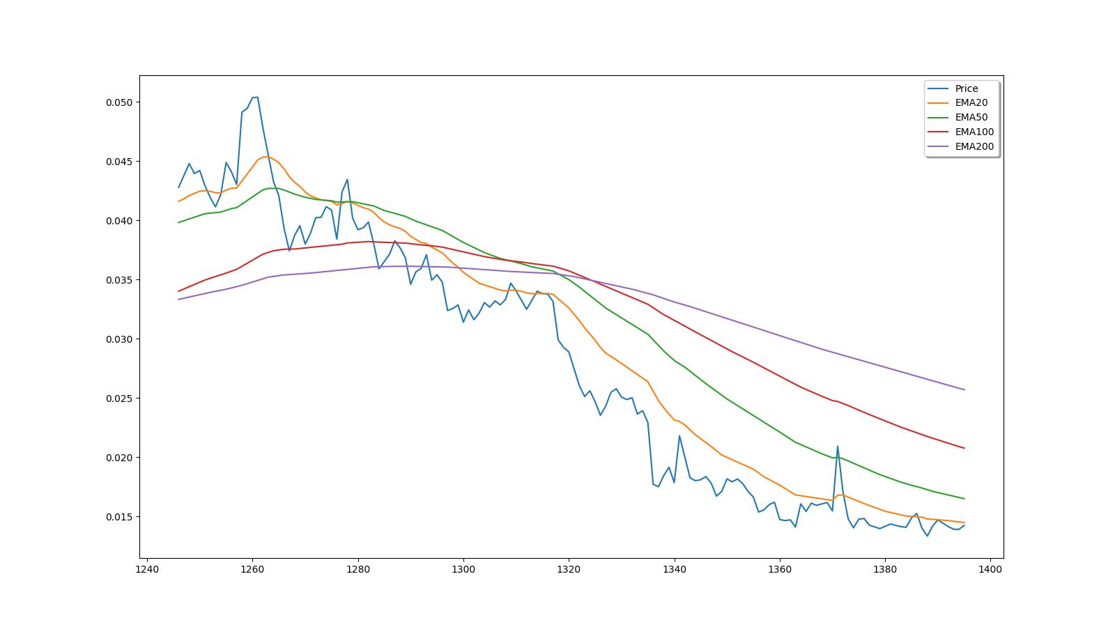 Pocket Network Exponential Moving Averages