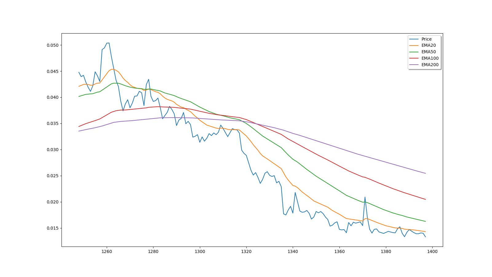 Pocket Network Exponential Moving Averages