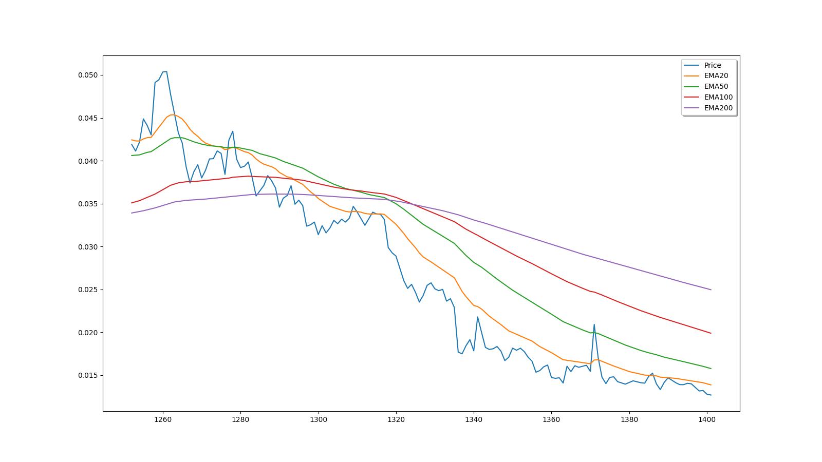 Pocket Network Exponential Moving Averages
