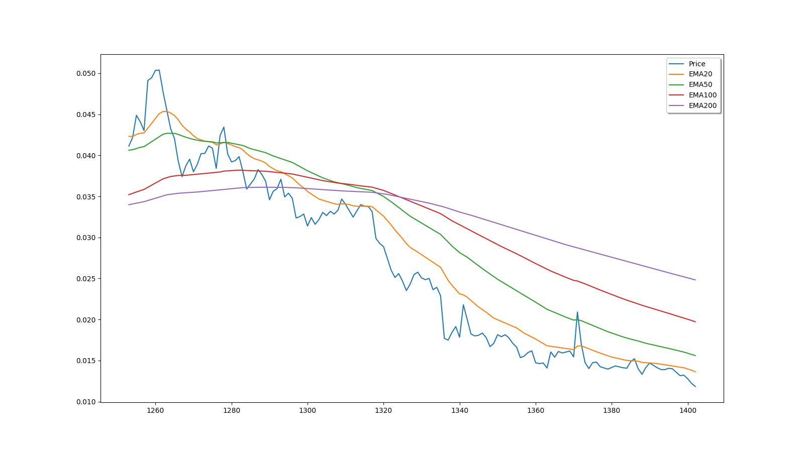 Pocket Network Exponential Moving Averages