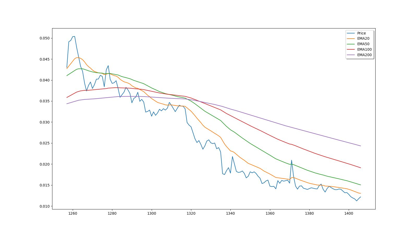 Pocket Network Exponential Moving Averages