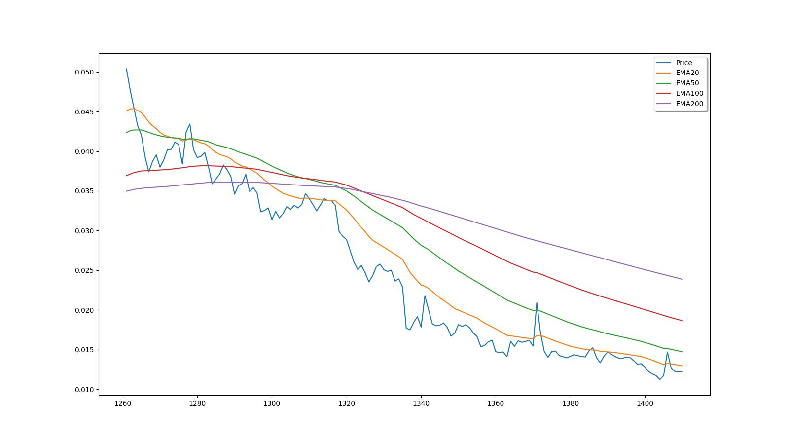 Pocket Network Exponential Moving Averages