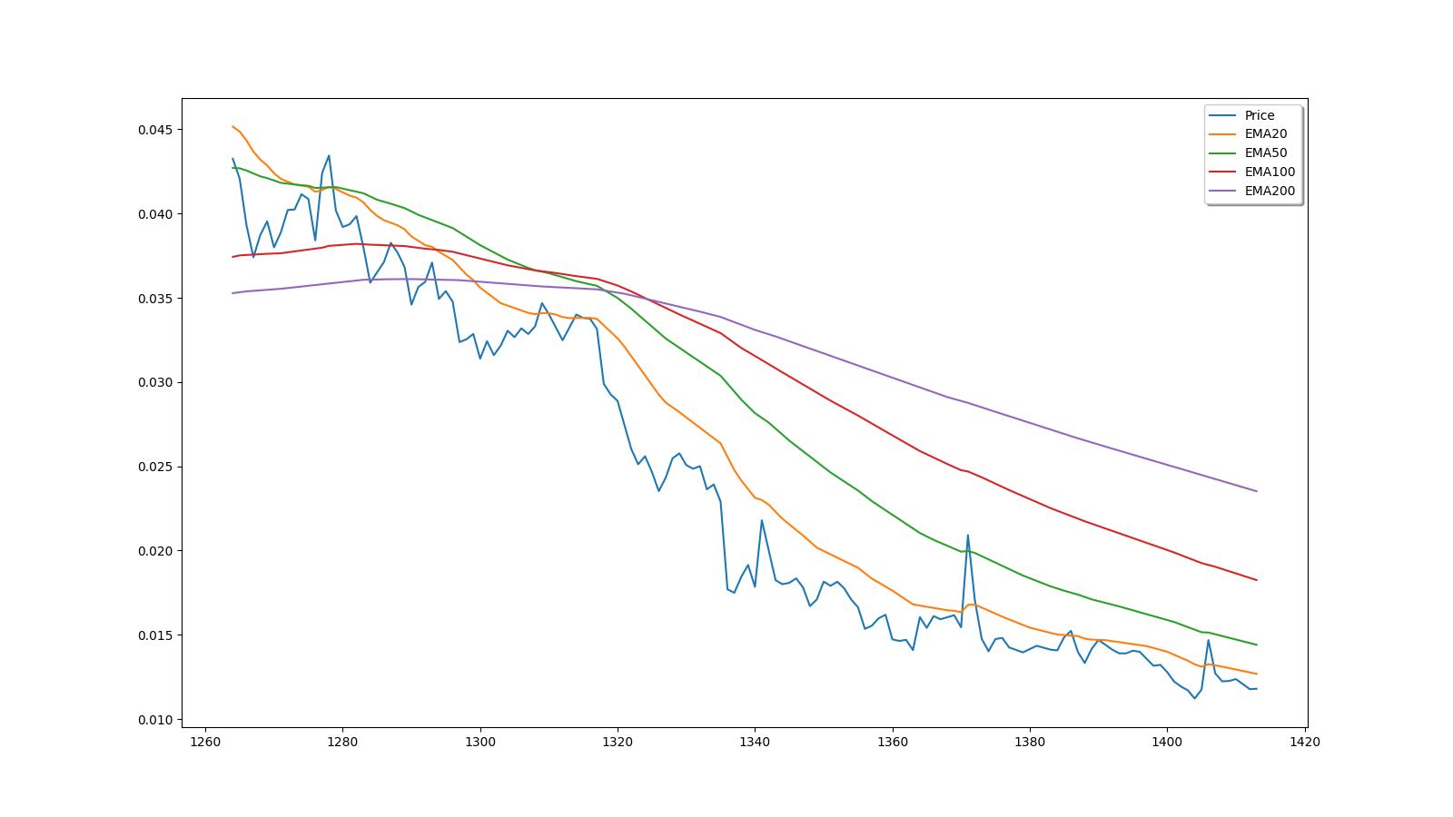 Pocket Network Exponential Moving Averages