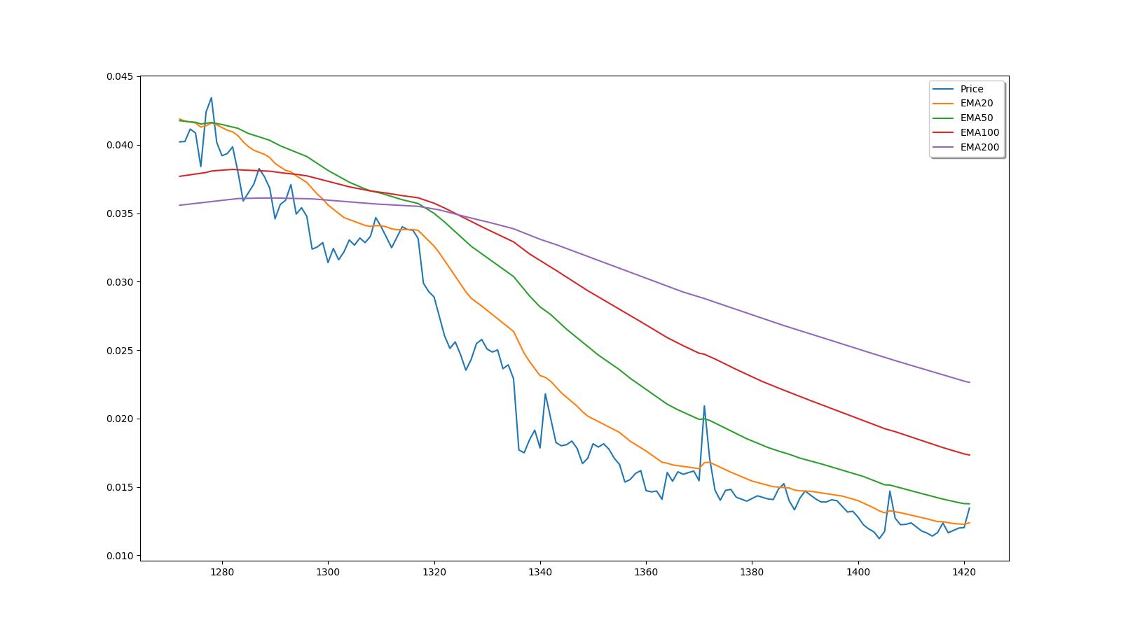 Pocket Network Exponential Moving Averages