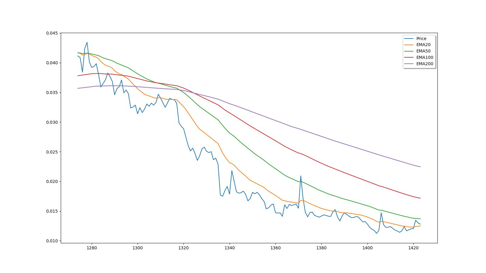 Pocket Network Exponential Moving Averages