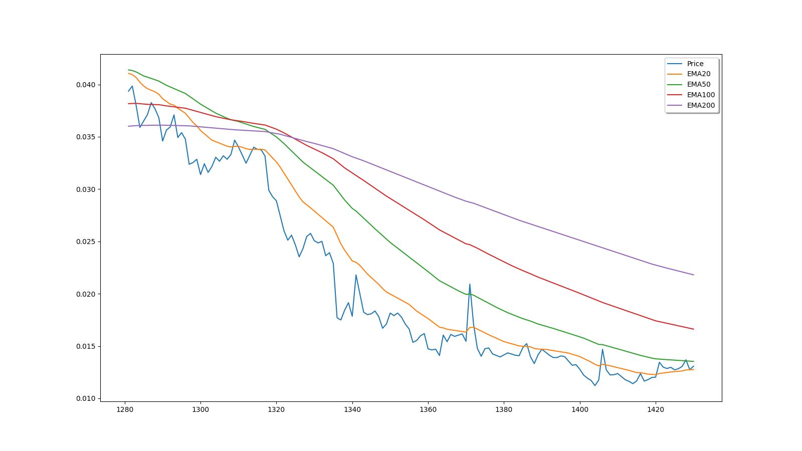 포켓네트워크 Exponential Moving Averages