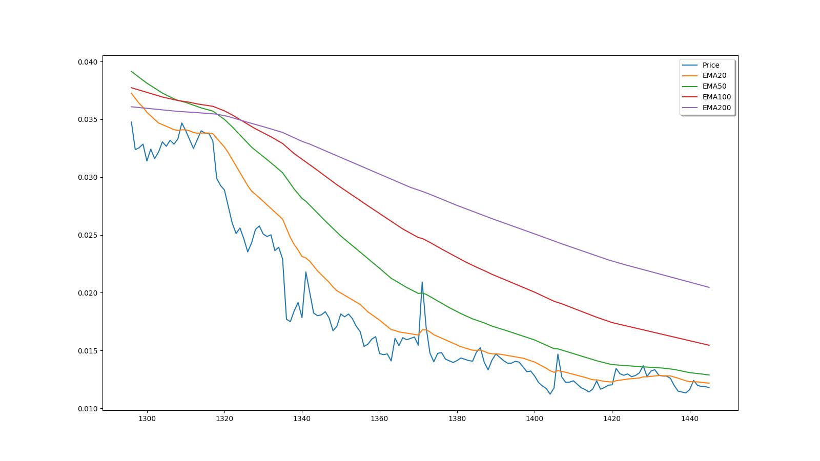 Pocket Network Exponential Moving Averages
