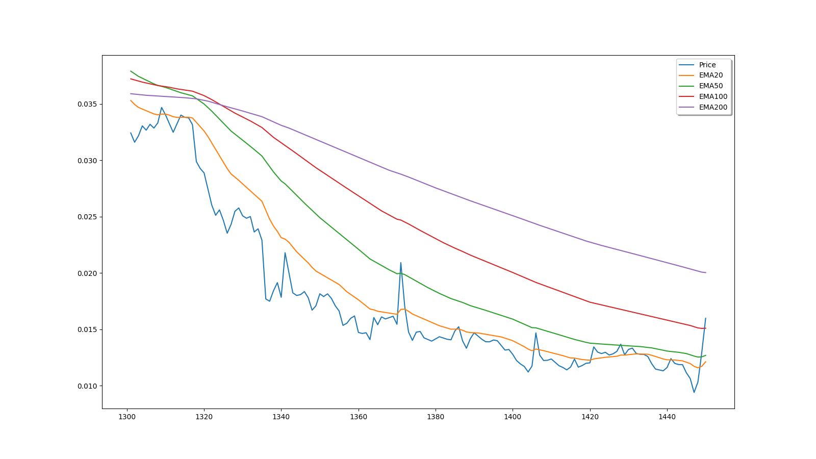 Pocket Network Exponential Moving Averages